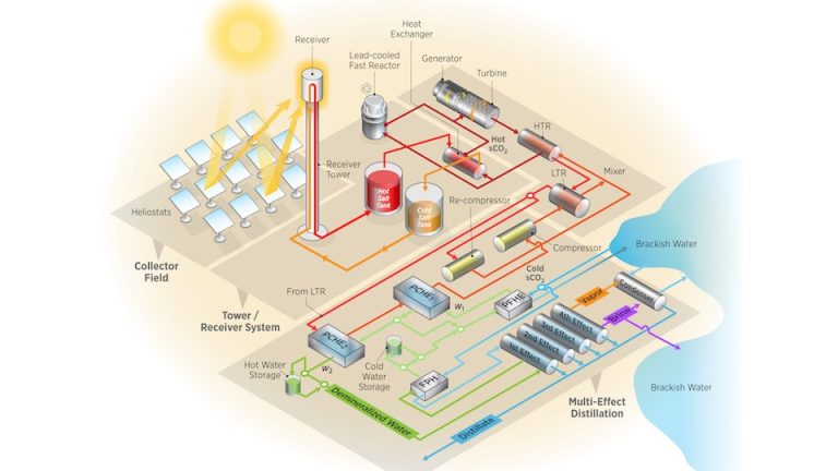 Project Highlight: Combining nuclear and solar tech could make a powerful pair – Energy Systems ...